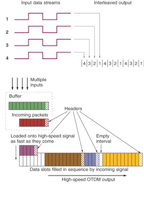 Otdm Promises Higher Communications Speeds Using Optical Processors