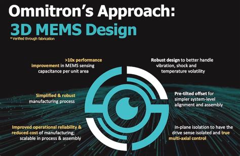 Startup Validates Its MEMS Scanning Mirror Process For LiDARs News