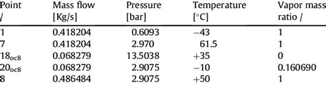 Operational Parameters Compressor Lpc 8 À43À10 C Download Table