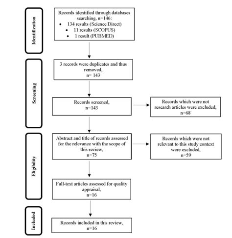 Prisma 2020 Flow Diagram Download Scientific Diagram