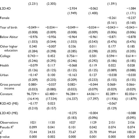 Regression Analysis Primary Hypotheses Download Scientific Diagram