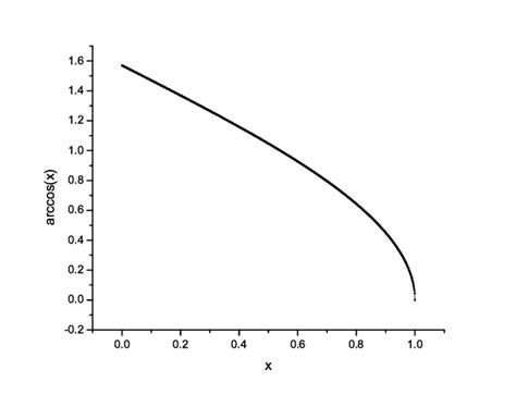 Inverse Cosine Function In The Interval Download Scientific Diagram