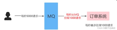 【消息队列】 队列的优势介绍及应用场景队列写入数据有什么优点 Csdn博客