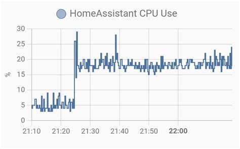 Update For Ha Notified Cpu Load Increases Significantly Version Api