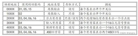 自用modbus rtu详解 modbus rtu 地址 csdn博客