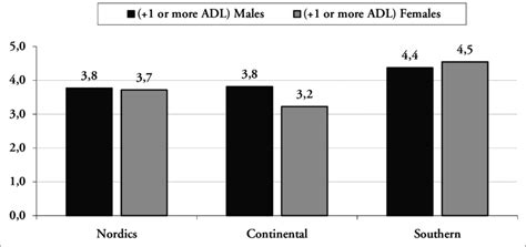 A Odds Ratios For Adl Deterioration By Country Group And Gender