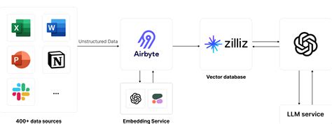 Building Ai Apps With Microsoft Dataverse Data Vector Search For Smarter Insights