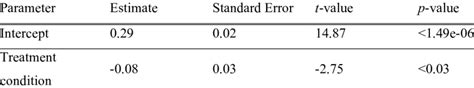 Summary Of The Linear Model For Testing The Relationship Between