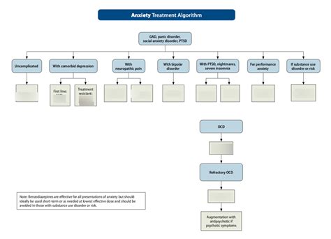 Anxiety Treatment Algorithm Diagram Quizlet