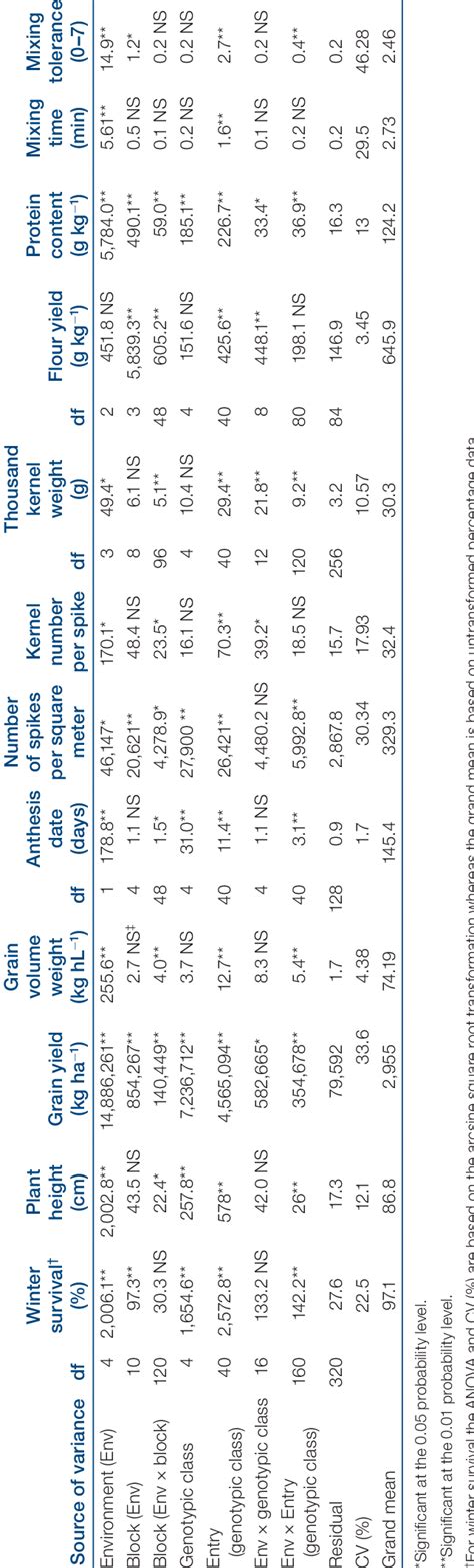 Sum Of Squares Of Combined Analysis Of Variance For Genotypic Classes