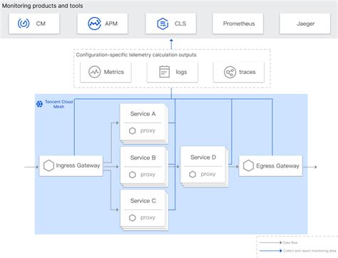 Tencent Cloud Mesh Tencent Cloud