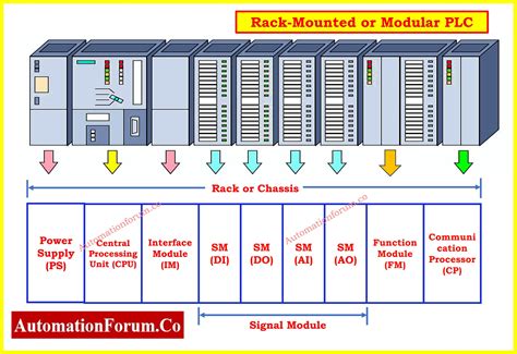 Understanding PLC Racks And Chassis Types Differences And Purposes Instrumentation And