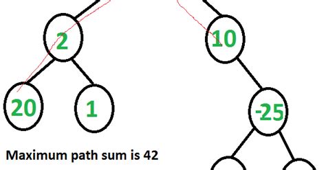 Maximum Path Sum In A Binary Tree