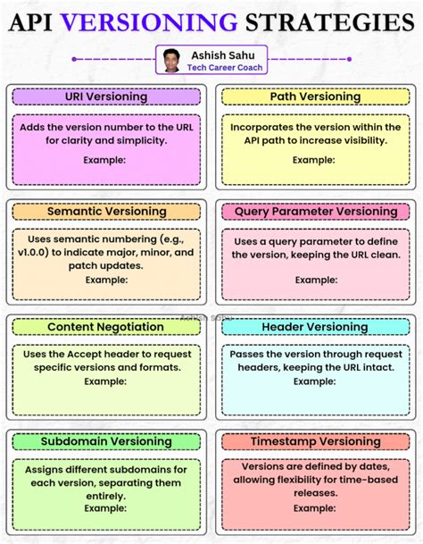 Apiversioning Apisecurity Apis Productsecurity B2bsecurity