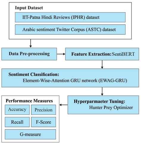low resource language processing using improved deep learning with