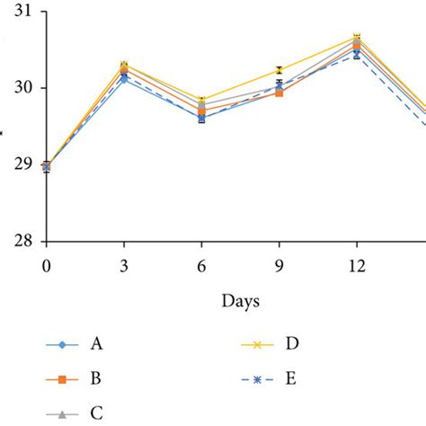 Water Parameters In Treatments A D A Temperature B Salinity C