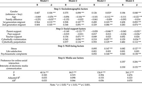 Results Of The Hierarchical Linear Regression Predictors Of Psmu