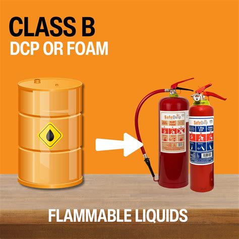 The Different Types Of Fires Essential Flavours