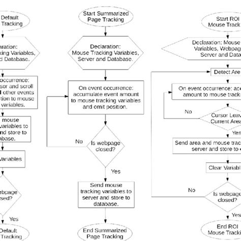 three types of mouse tracking flowchart the left flowchart is default