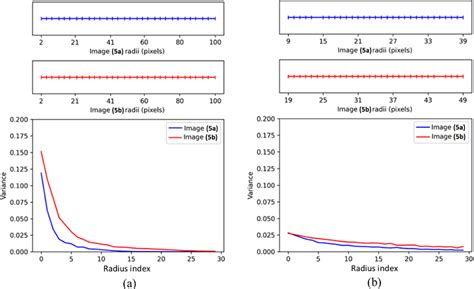 Local Variance A Versus Scale Independent Variance B For Two Samples Download Scientific
