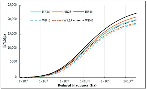 Dynamic Modulus Mastercurves In Semi Log Scale Download Scientific