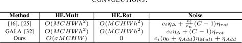 table i from efficient homomorphic convolution for secure deep learning