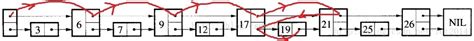 跳表（skiplist）及concurrentskiplistmap源码解析表skiplist及