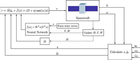 Figure From Stable Online Learning Based Adaptive Control Of Spacecraft And Quadcopters
