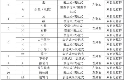 C里面的运算符优先级关系表运算符优先级c 最全 Csdn博客