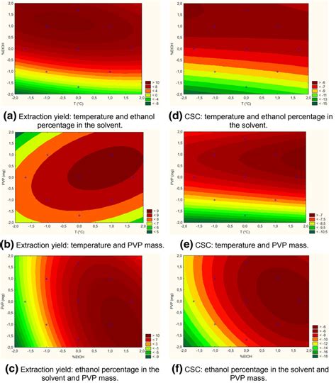 Contour Plots For Total Curcuminoid Extraction Yields Ac And Csc Download Scientific Diagram