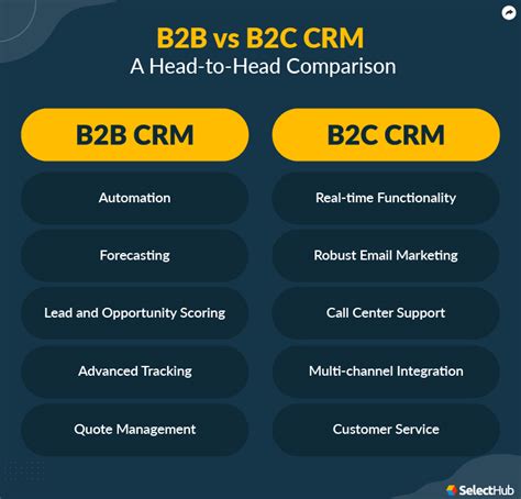 B2b Vs B2c Crm Ultimate Guide To Differences Examples Bank2home