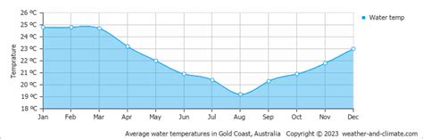 Upper Coomera Weather And Best Time To Visit