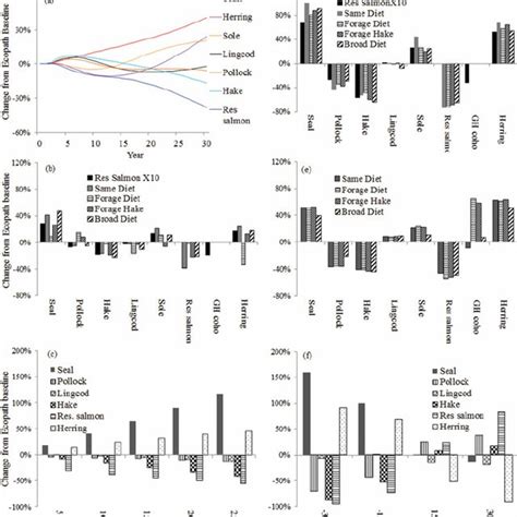 Predicted Biomass Of Major Functional Groups Relative To The Ecopath