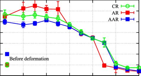 The Microhardness Evolution During Isochronal Annealing For