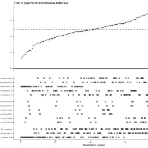 Results Of Specification Curve Analysis For Trust In Government And