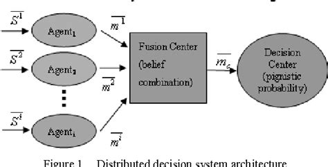 Figure 1 From Multi Agent Decision Making Based On Evidence Reasoning Semantic Scholar