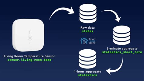 Understanding Home Assistants Database Model Smarthomescene