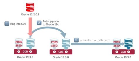 Database Migration From Non Cdb To Pdb Plug In Upgrade Convert