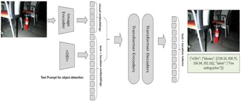 [논문 리뷰] Fine Tuning Florence2 For Enhanced Object Detection In Un Constructed Environments