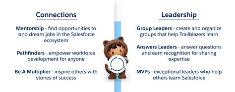 Salesforce Trailhead Apex Hours