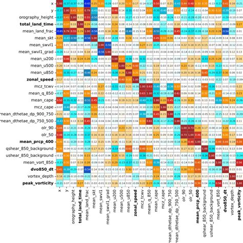 correlation coefficients between selected predictor and predictand