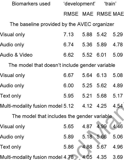 1 Performance Comparison Among Single Modalities And Multi Modality