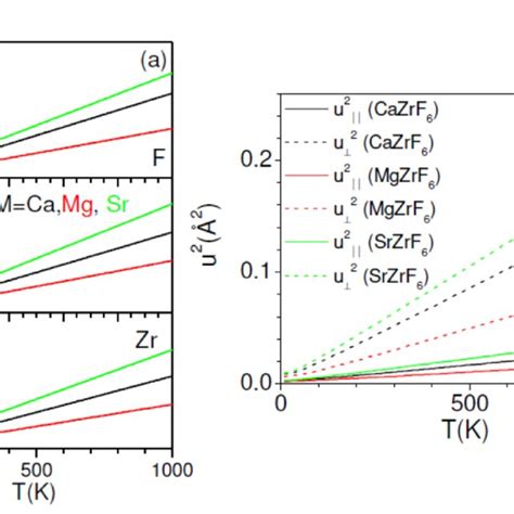 (Color online) (a)The calculated mean square displacement of various... | Download Scientific ...