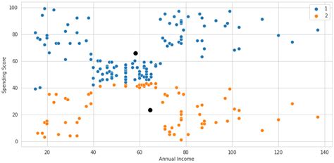 Tutorial Clustering In Machine Learning Learning Actors