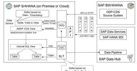 SAP ABAP Central CDS Based Data Extraction Part I Overview