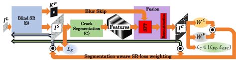 Proposed Joint Learning Network With Blind Sr And Segmentation See The Download Scientific