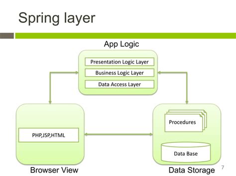 Java Spring Framework Pptx Web Development Internet