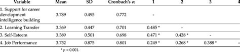 Number Means Standard Deviations Cronbachs α Correlations And