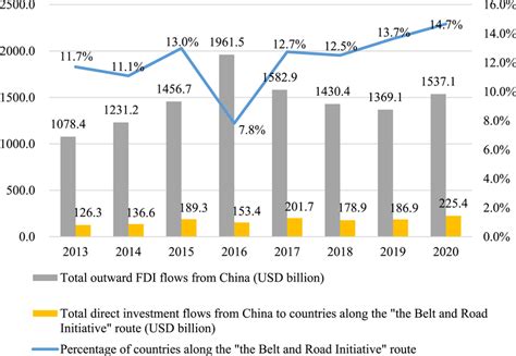 Chinas Outward Direct Investment To The World And The Belt‐and‐road Download Scientific