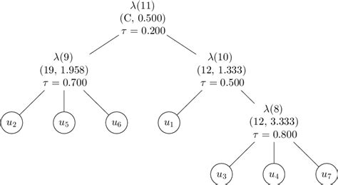 Figure 2 From Hierarchical Archimedean Copulas For Matlab And Octave